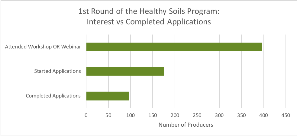 Healthy Soils Program – Lessons Learned, New Guidelines Out Soon ...